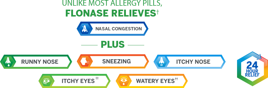 OTC Allergy Relief Products | FLONASE®